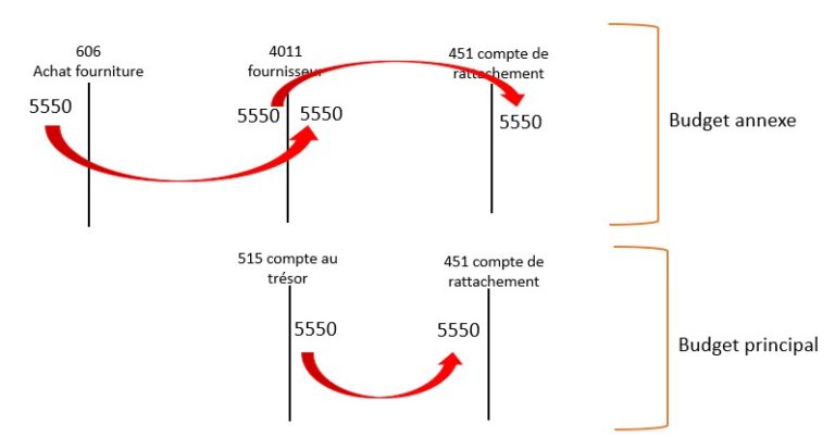 L’instruction budgétaire et comptable M22 - Guide M22