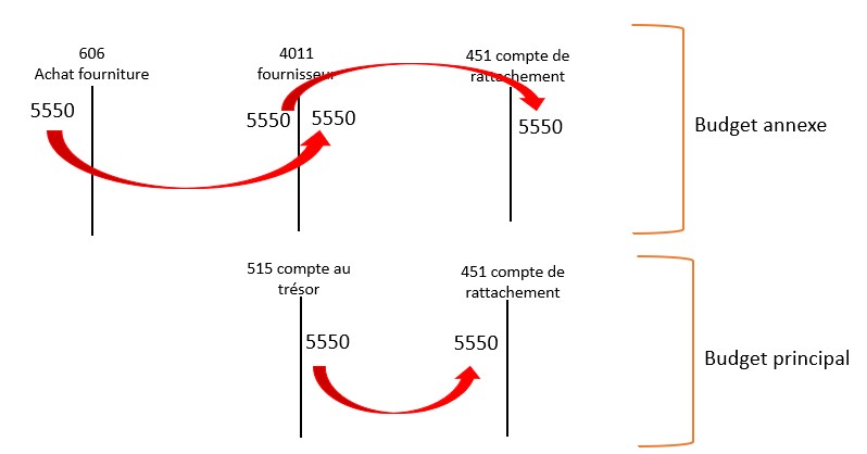 L’instruction budgétaire et comptable M22 - Guide M22