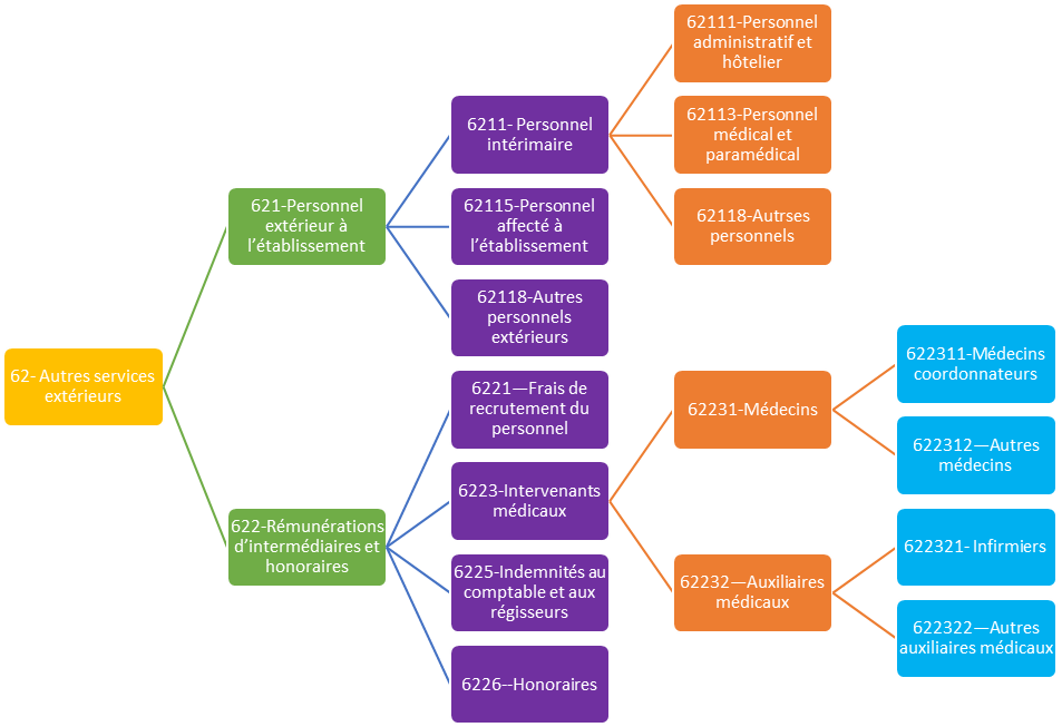 L'organisation des comptes - Guide M22