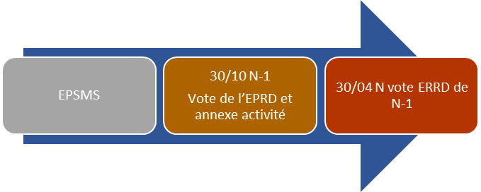 Les calendriers des différents EPRD - Guide M22