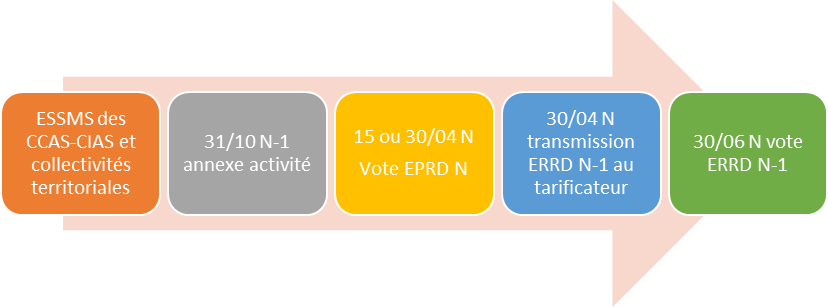 Les calendriers des différents EPRD - Guide M22