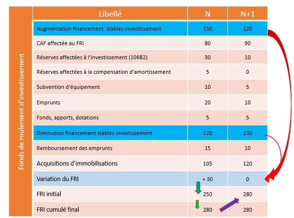 Du tableau de financement prévisionnel à la prospective - Guide M22