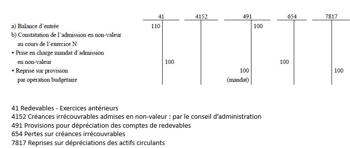 Exécution : écritures complexes et de fin d’exercice - Guide M22