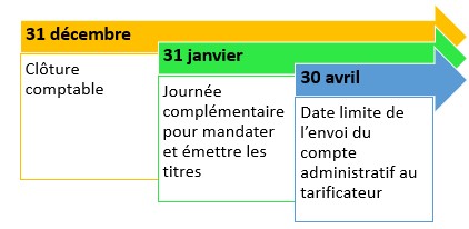 Calendrier de cloture - Guide M22